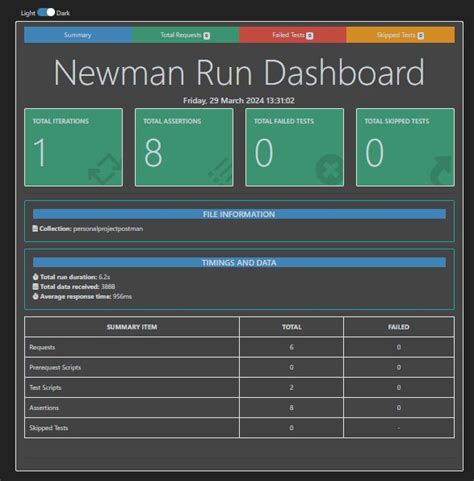 Apitesting Postman Softwarequality Techskills Guru Prathiba