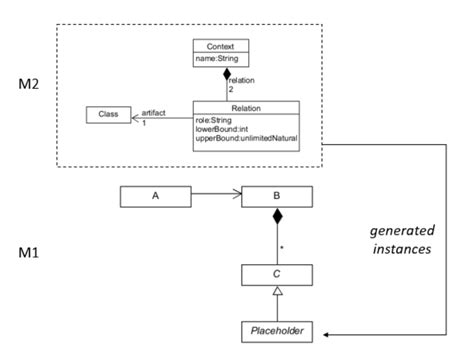Uml Is It Possible To Generate Parts Of A Meta Model From Upper Layer Stack Overflow