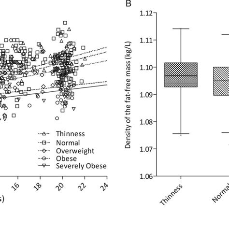 Dispersion A And Distribution B Of Hydration Of The Fat Free Mass