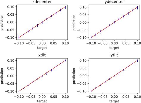 Misalignment Estimation Results For The R C Telescope With 4
