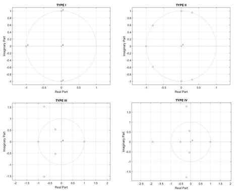 Pole Zero Locations Of FIR Filters Download Scientific Diagram
