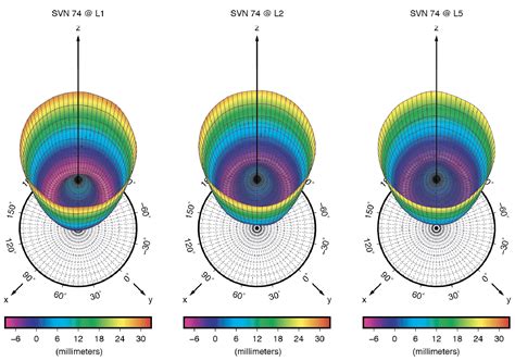 New type on the block: Generating high-precision orbits for GPS III ...