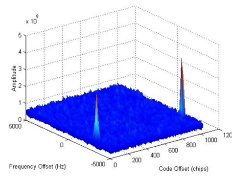 Caf For Ca Code Prn 3 In The Presence Of Spoofing Download Scientific Diagram