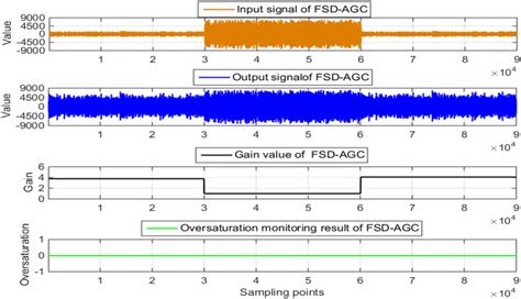 Input And Output Signals Gain And Oversaturation Indicator Of Tm3 Fdd