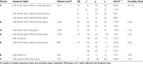 Regions With Significant Activation During Semantic Verbal Fluency Tasks Download Table