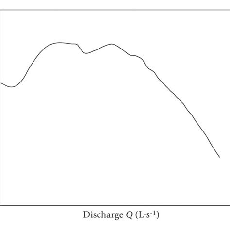 Head Flow Curve A Axial Flow Pump B Axial Flow Pump Device Download Scientific Diagram