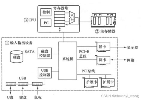 单周期cpu设计，mips结构，modelsim仿真实现，多条指令 设计与实现mips32单周期cpu源码 csdn博客