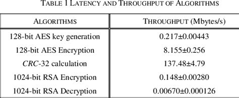 Table 1 From Rumor Riding Anonymizing Unstructured Peer To Peer