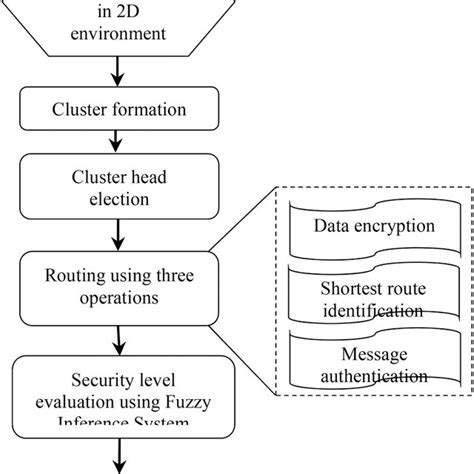 Proposed Flowchart For Secure Clustered Wsn Download Scientific Diagram