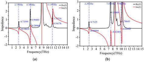 Simple Design Of Polarization Selective Tunable Triple Terahertz