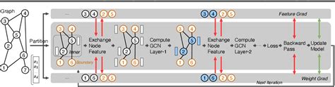 Figure 1 From Bns Gcn Efficient Full Graph Training Of Graph Convolutional Networks With