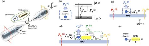 A Sketch Of The Single Photon Emitter Gnr Composite System On The