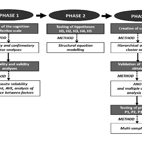 Research Methodology Download Scientific Diagram