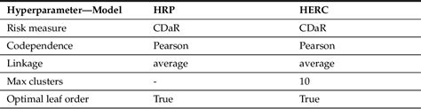 Table 1 From Using Deep Reinforcement Learning With Hierarchical Risk