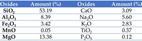 Xrf Results Of Hectorite The Loi Value Loss Of Ignition Accounted Download Scientific