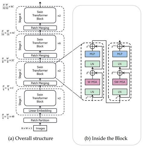 Sensors Free Full Text A Review On Recent Deep Learning Based Semantic Segmentation For