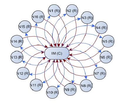 Zigbee Mesh Topology Download Scientific Diagram