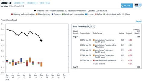 An Update On The Gdp Nowcast Models Macro Thoughts