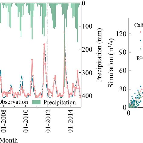 Monthly Streamflow Simulation Using The Swat Model At Zhuangtou Download Scientific Diagram