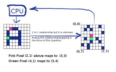 Algorithms Find Pixel Mapping Matrix With Minimum Iterations