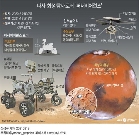 그래픽 나사 화성 탐사 로버 퍼서비어런스 연합뉴스