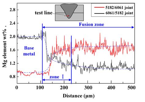 Mg Element Distributions Near The Fusion Line Download Scientific