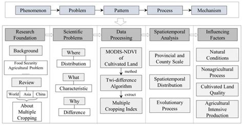 Land Mdpi On Twitter Mostdownloaded Measuring The Impact Of The