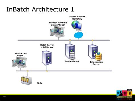 Ppt Ww Tss 05 Inbatch Advanced Troubleshooting Powerpoint Presentation Id6663504