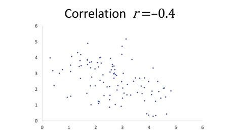 correlation youtube