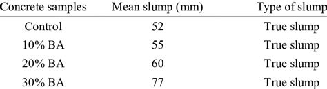 Resultant Consistency Of The Samples Before Set Download Table