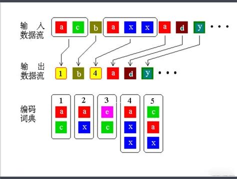 “划时代”的信源编码——lz编码 钱淇萱 秦宇田 承蕴馨 张怡 乔印亮 Csdn博客