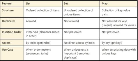 Jereen Fathima On Linkedin Salesforce Apex Datastructures Salesforcedevelopment…