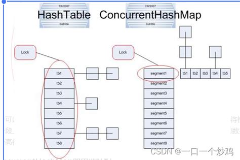 Java底层原理——hashtable 和 Concurrenthashmap详解hashtable的底层实现 Csdn博客
