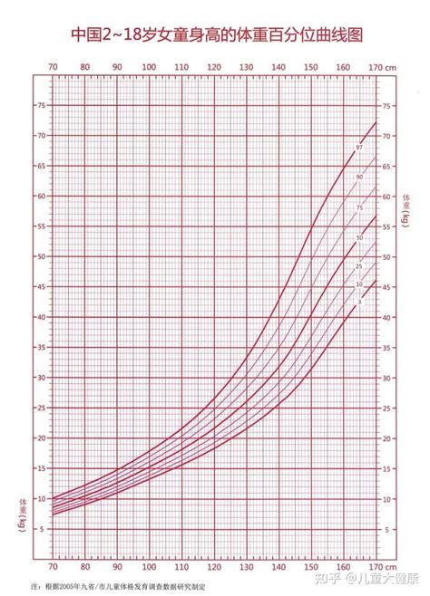 中国儿童0 18岁生长发育百分位曲线图 知乎