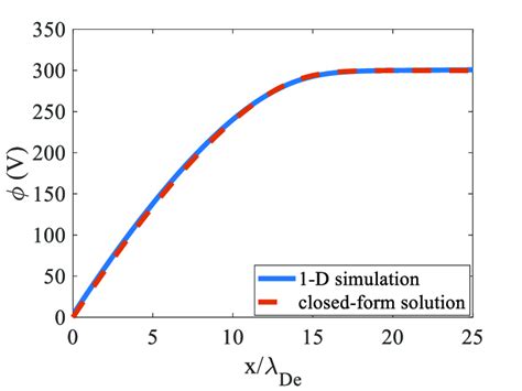 Comparison Between The Space Charge Potential Determined Numerically