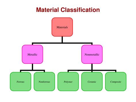 1 classification of composites based on matrices download scientific