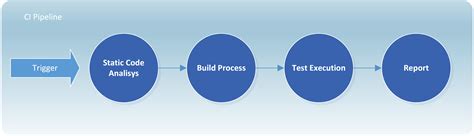 Continuous Integration CI Services