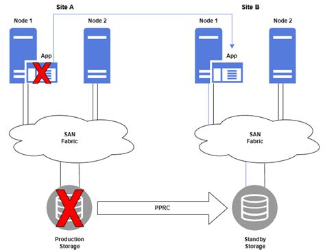 differences between disaster recovery and backup baeldung on computer science