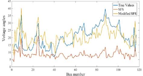 figure 1 from power system static state estimation using modified stochastic fractal search