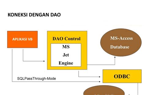 Definisi Dao Data Access Objects Dan Penggunaannya Di Visual Basic