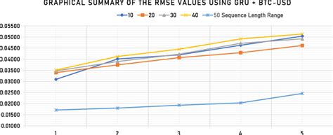 A Graphical Summarization Of The Reported Results Using Gru And