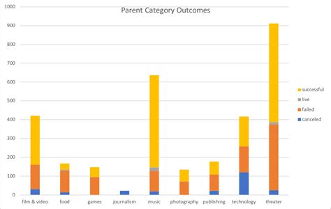 Github Justin Behm2016kickstarter Analysis Performing Analysis On