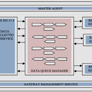 Gateway Software Architecture Download Scientific Diagram