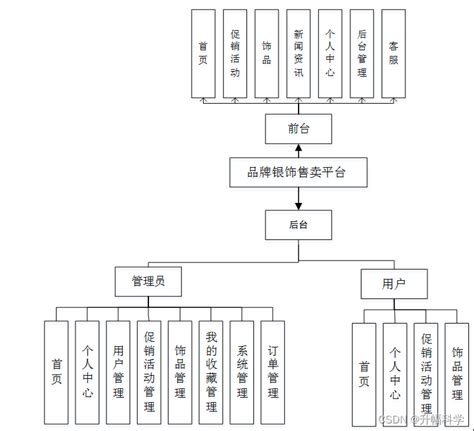 Ssm基于vue技术的品牌银饰售卖平台969vf【独家源码】计算机毕业设计问题的解决方案与方法基于ssmvuemysql的品牌银饰售卖