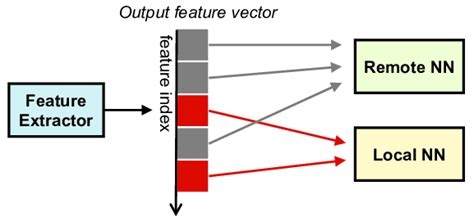 Pre Processing The Feature Extractor Download Scientific Diagram