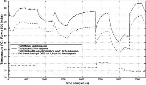 Pasteurisation Sub Model Response For Data Sets 2 To 5 Download