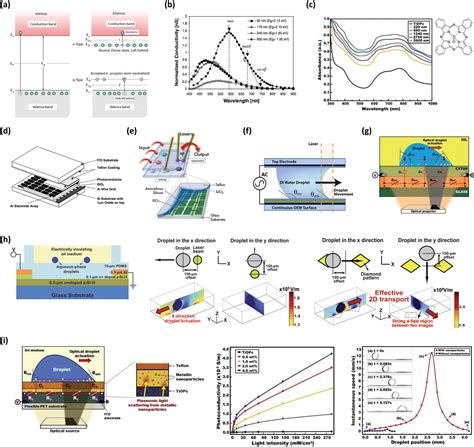 Light‐responsive Materials In Droplet Manipulation For Biochemical Applications Cheng 2025
