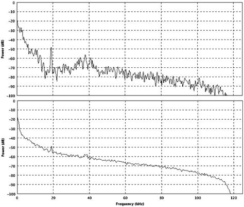Spectrum Of The Demodulated Fm Signal With High S N Top And Low S N Download Scientific