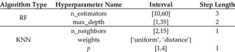Configuration For Hyperparameters Both In Rf And Knn Modeling