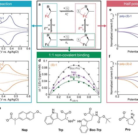 A Electrochemical Square Scheme Based On Chiral Fc Molecule Binding To Download Scientific
